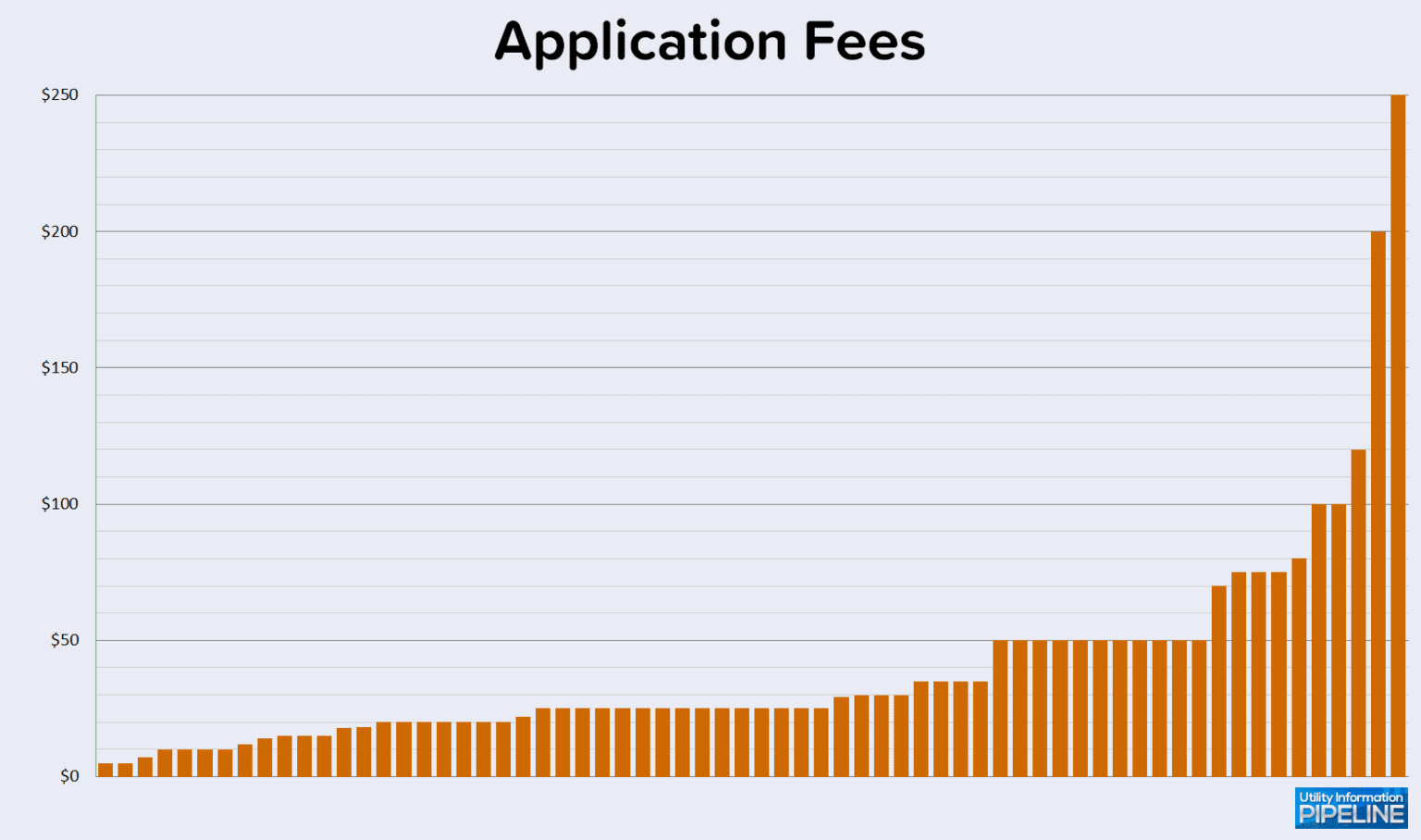Final bill fee? - Utility Information Pipeline