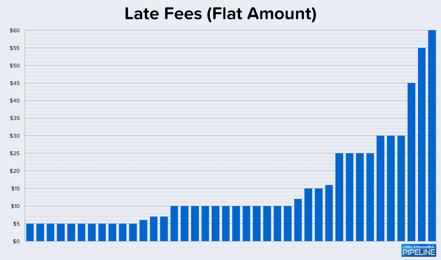 2021 Utility Fee Survey Results - Utility Information Pipeline