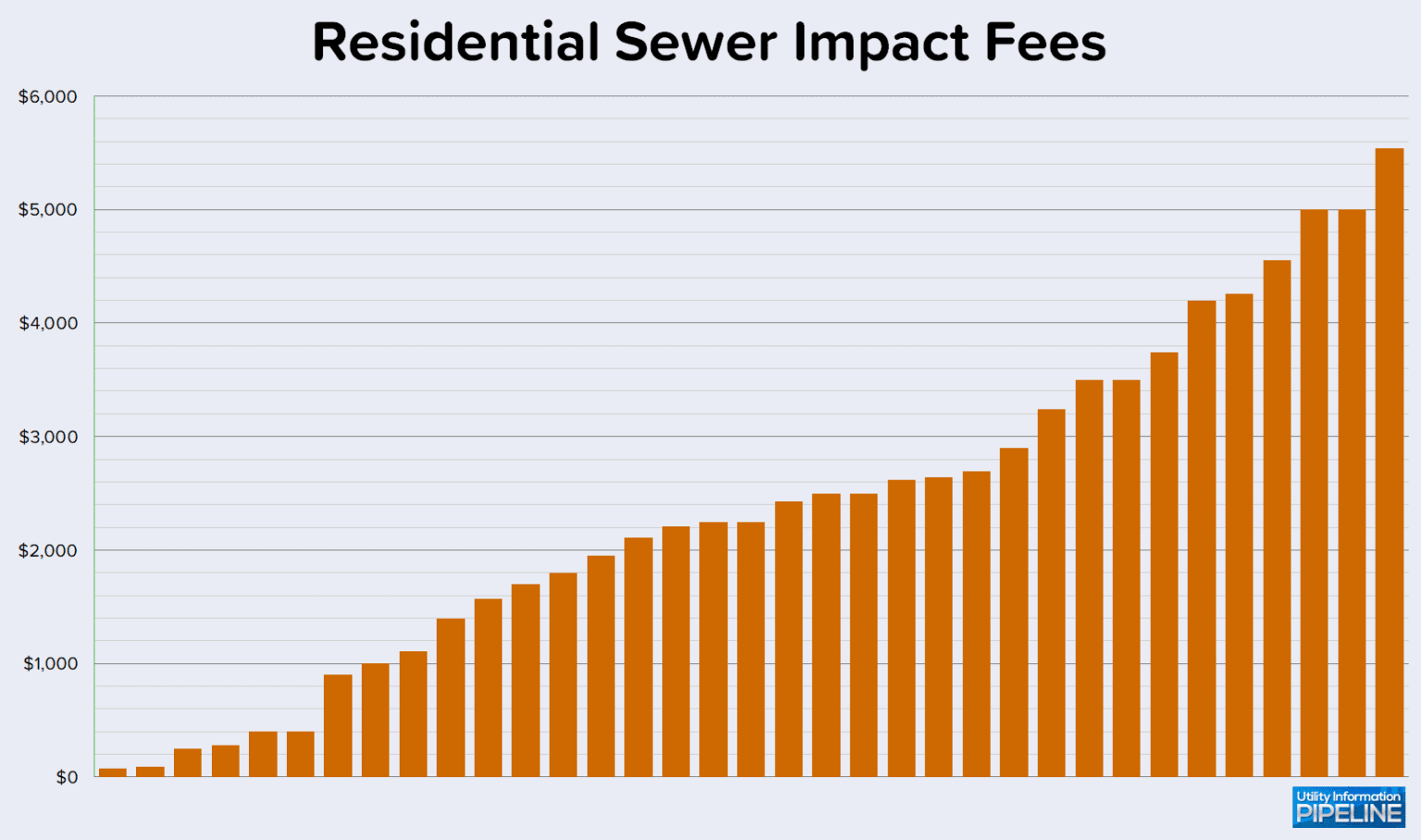 2021 Utility Fee Survey Results - Utility Information Pipeline
