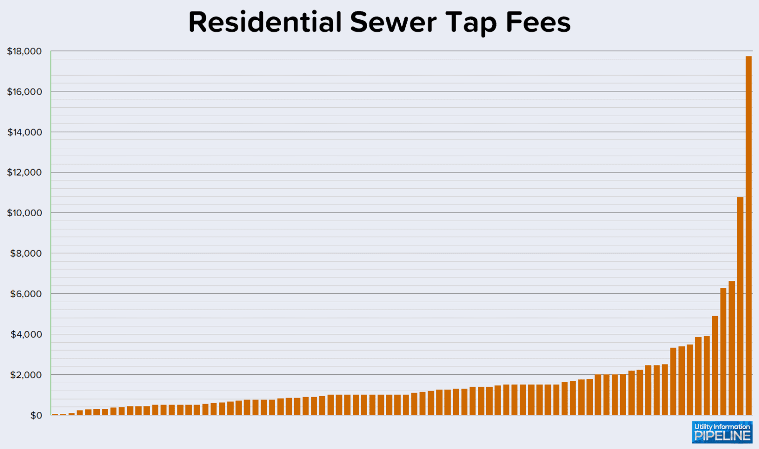 2021 Utility Fee Survey Results - Utility Information Pipeline