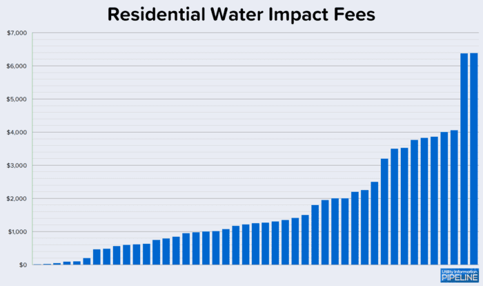 2021 Utility Fee Survey Results - Utility Information Pipeline