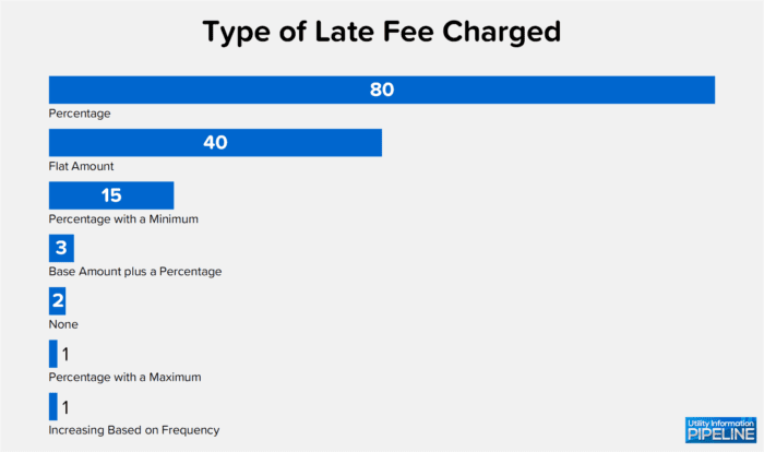 2021 Utility Fee Survey Results - Utility Information Pipeline