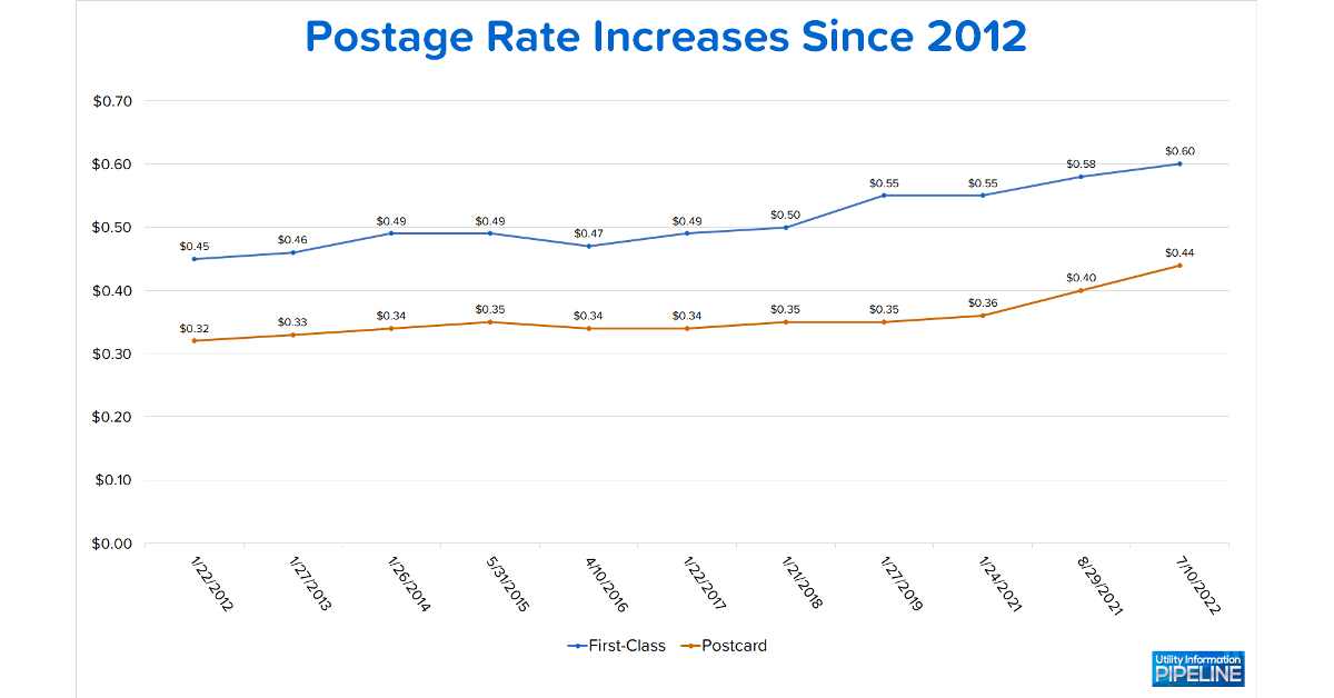 Postage keeps going up! - Utility Information Pipeline