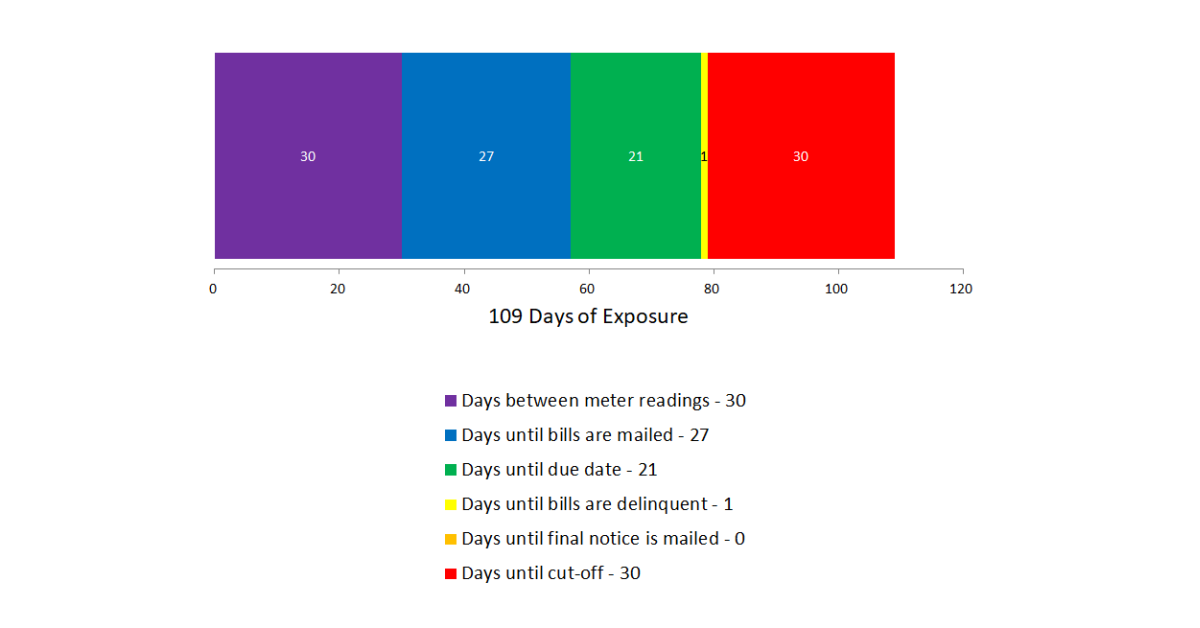 An Epiphany Utility Information Pipeline