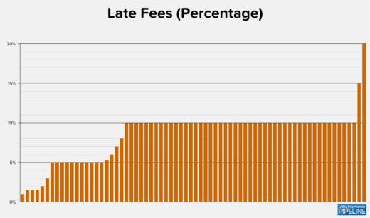 2017 Utility Fee Survey Results - Utility Information Pipeline