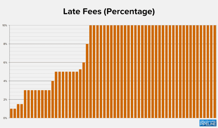 2015 Utility Fee Survey Results - Utility Information Pipeline