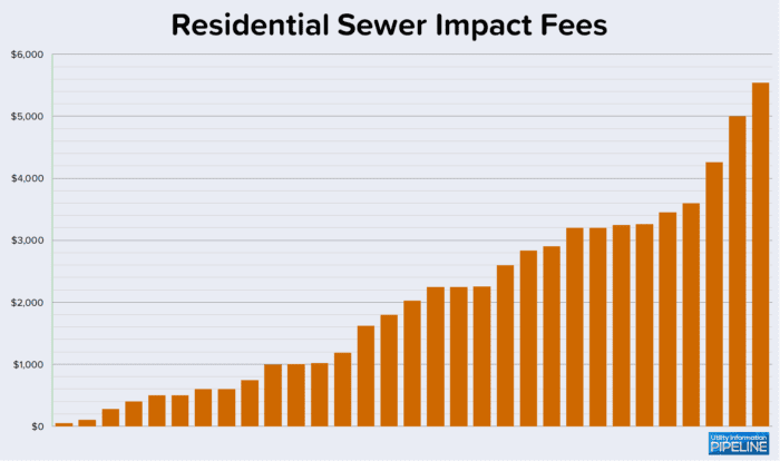 2019 Utility Fee Survey Results - Utility Information Pipeline