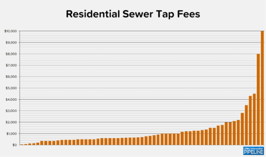 2015 Utility Fee Survey Results - Utility Information Pipeline