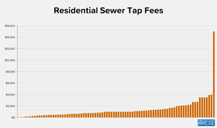 2017 Utility Fee Survey Results - Utility Information Pipeline