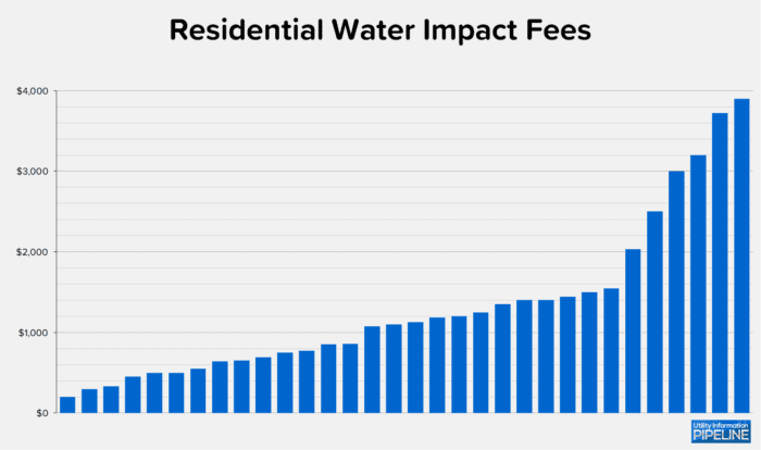 2017 Utility Fee Survey Results - Utility Information Pipeline