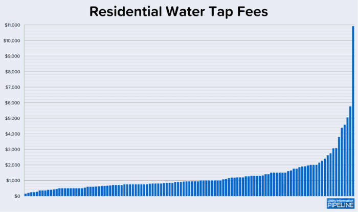2019 Utility Fee Survey Results - Utility Information Pipeline