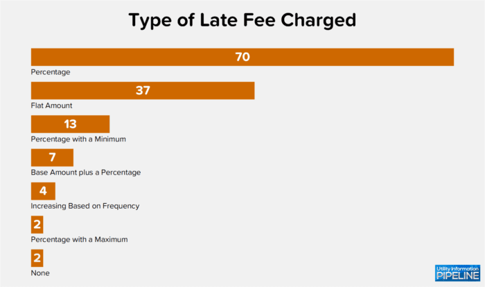 2019 Utility Fee Survey Results - Utility Information Pipeline