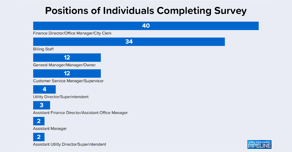 2023 Utility Fee Survey Results – Part I - Utility Information Pipeline