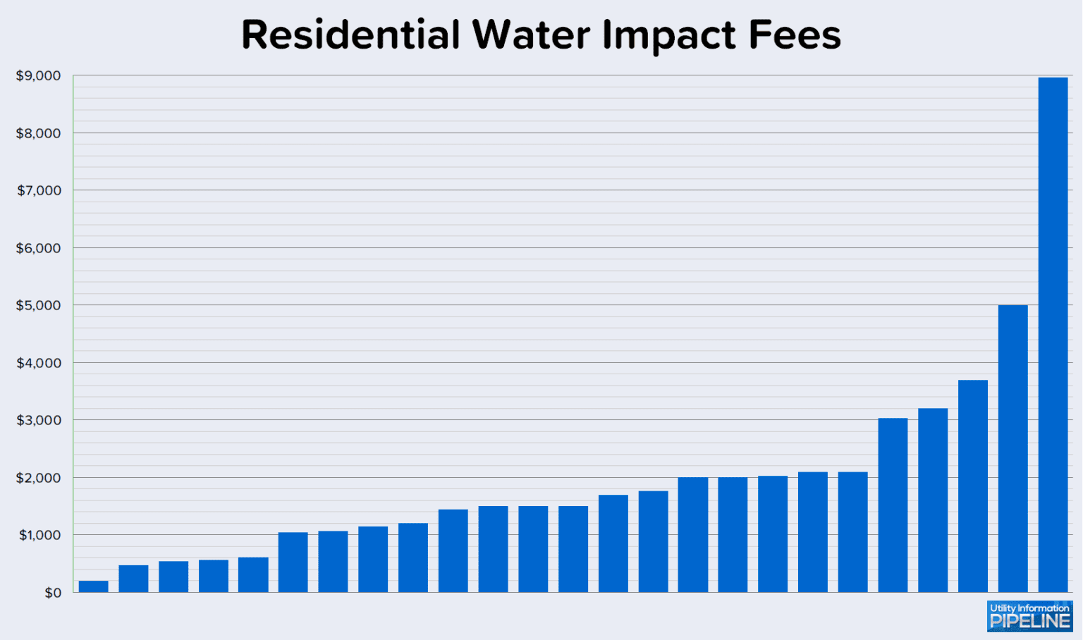 2023 Utility Fee Survey Results - Utility Information Pipeline