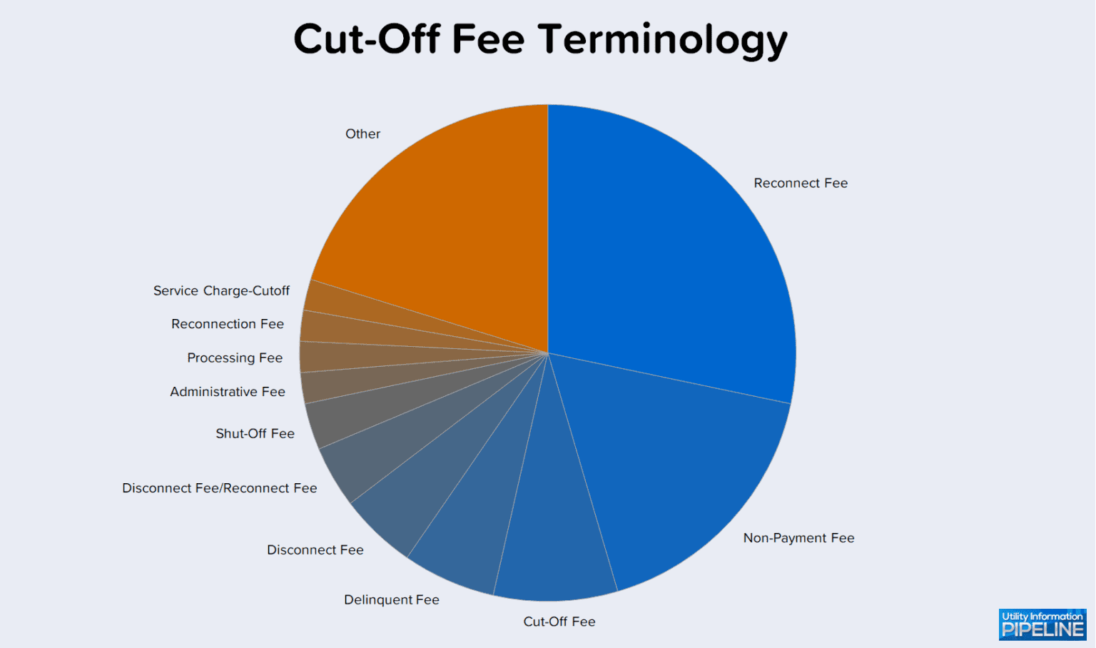 2023 Utility Fee Survey Results - Utility Information Pipeline