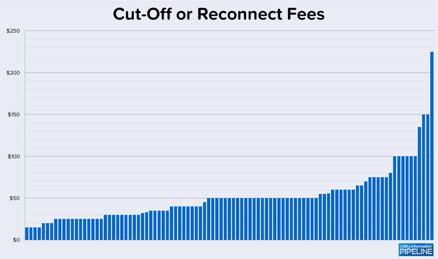 2023 Utility Fee Survey Results - Utility Information Pipeline