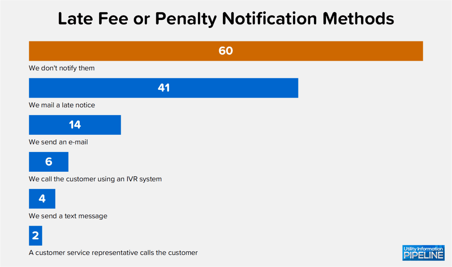 2023 Utility Fee Survey Results - Utility Information Pipeline