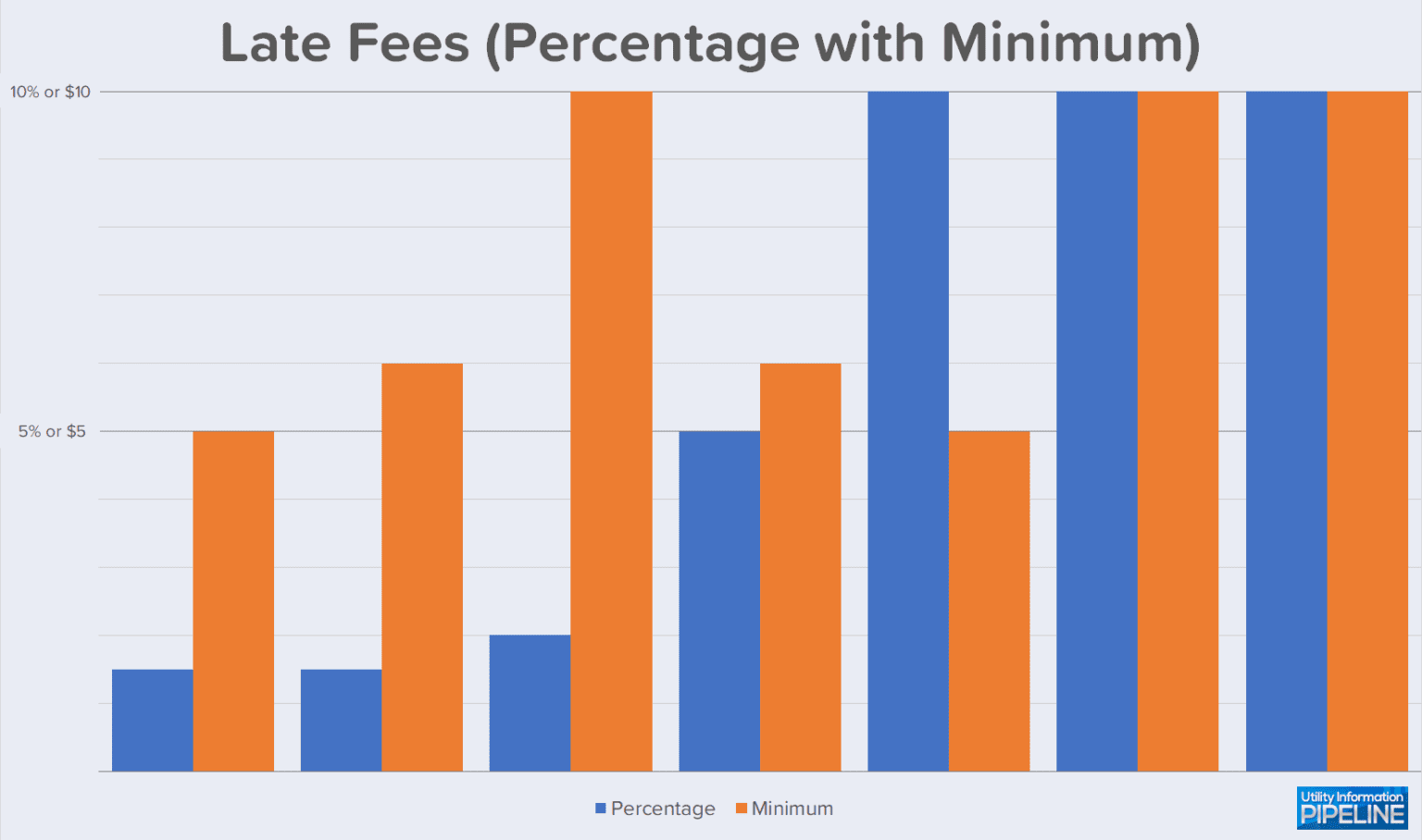 2023 Utility Fee Survey Results - Utility Information Pipeline