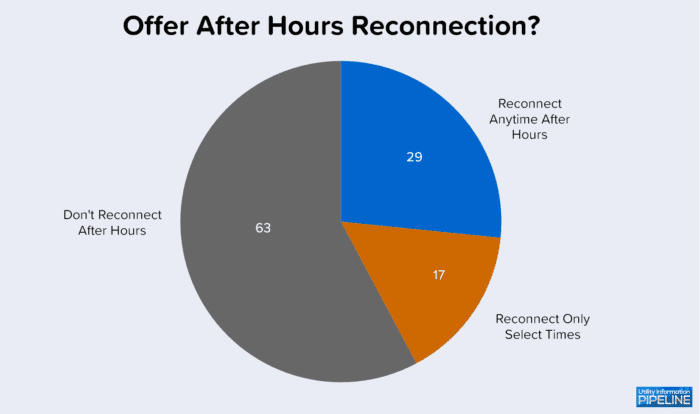 2023 Utility Fee Survey Results – Part II - Utility Information Pipeline