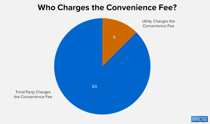 2023 Utility Fee Survey Results – Part III - Utility Information Pipeline