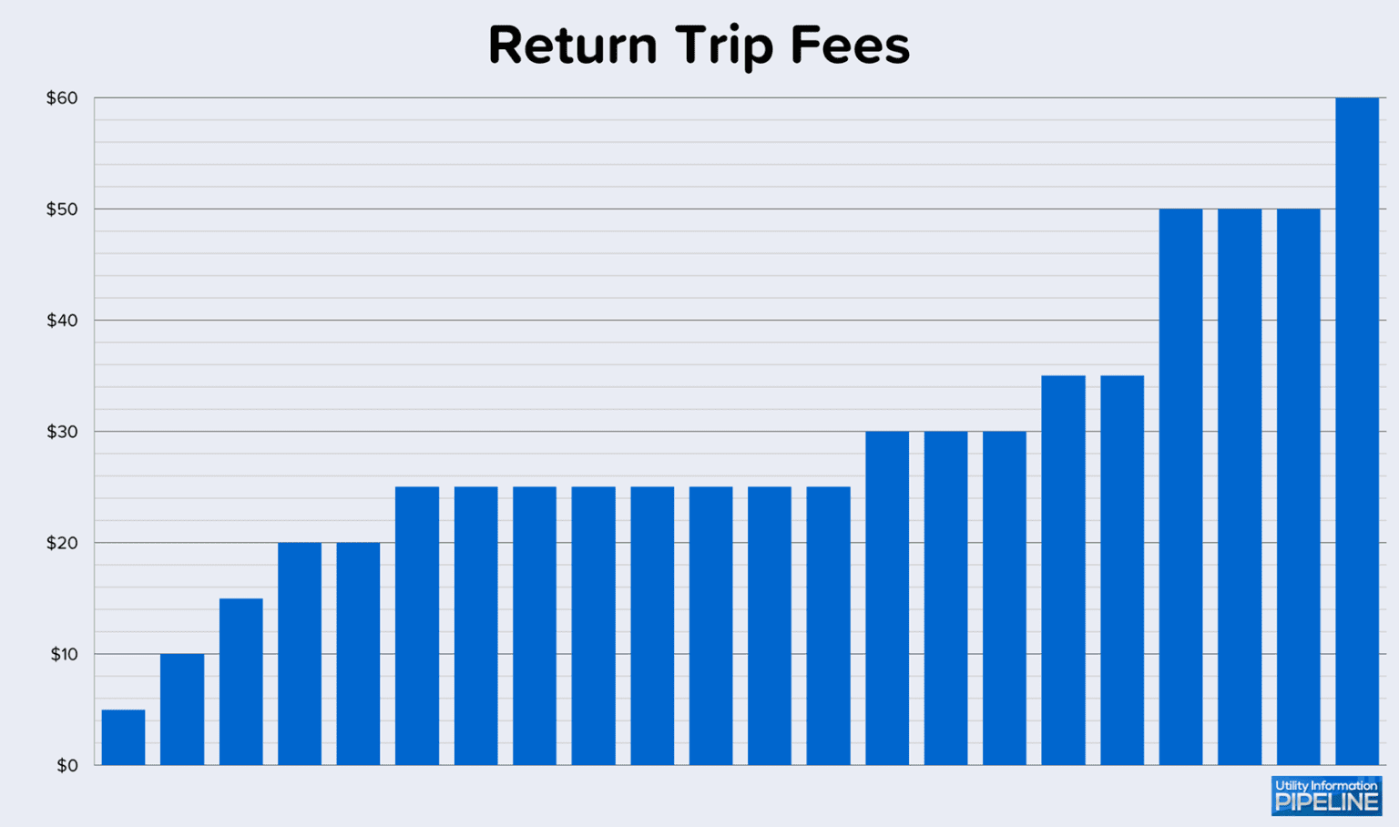 2025 Utility Fee Survey Results – Part III - Utility Information Pipeline